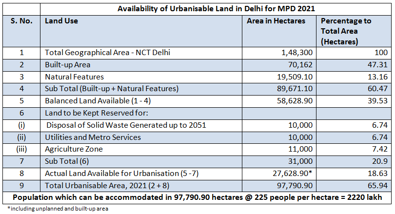 Proposed Zonal Development of Delhi as Per Master Plan 2021 - A Summary