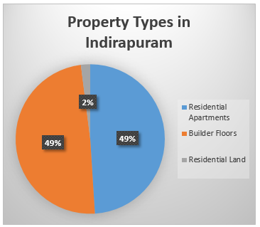 Indirapuram, Ghaziabad: The most popular locality among end-users