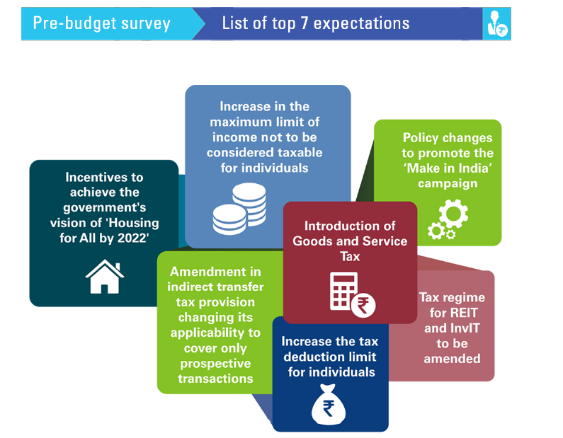 KPMG lists top 7 expectations from Budget 2015