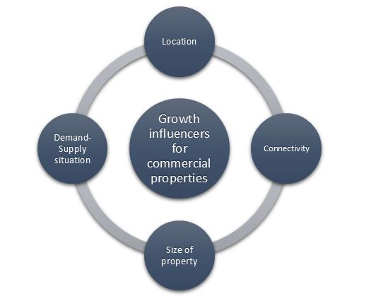 Commercial property: Factors impacting return on investments