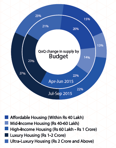 Property Rates in Mumbai Report – Jul-Sep-2015