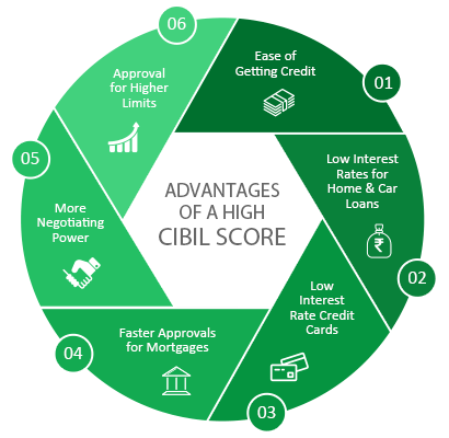 Role and importance of CIBIL score - 99acres.com