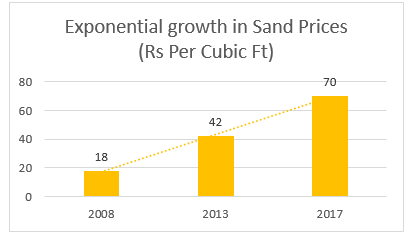 Soaring sand prices adversely impact residential projects