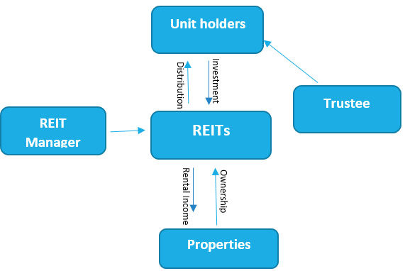 How to invest in REITs in India (2022): Know the process, structure, risks