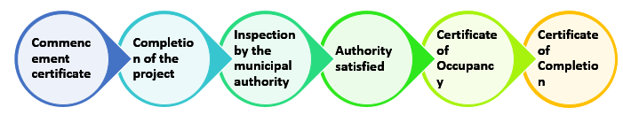 All you want to know about Occupancy Certificate