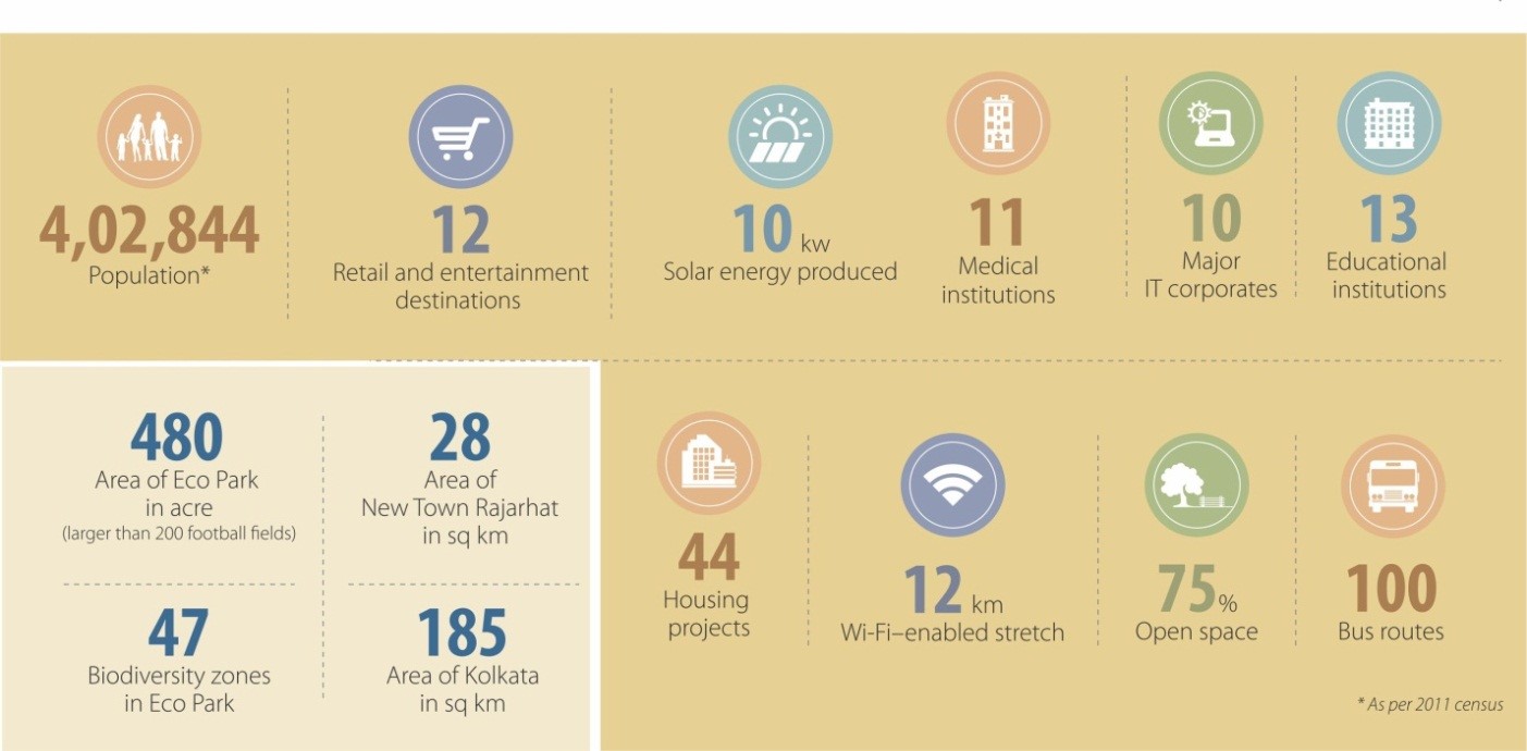 Rajarhat: The investment destination in South Kolkata