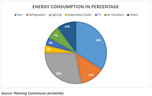 Easy energy saving tips for a home