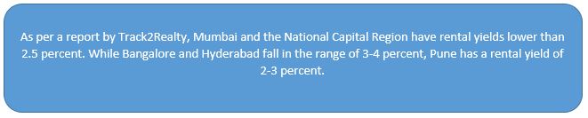 Rental yield in India in 2024