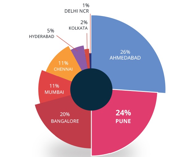 Pune Real Estate Report Apr-Jun 2020: Market Analysis
