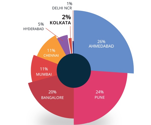 Kolkata Real Estate Report Apr-Jun 2020: Market Analysis