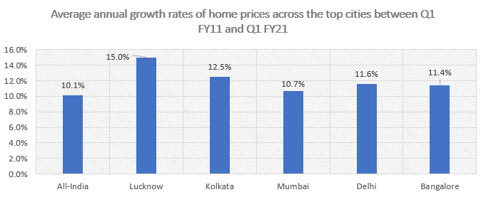 Indian property market sees 10 percent Y-o-Y growth: RBI