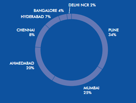 Indian Real Estate Report Oct-Dec 2021: Market Analysis