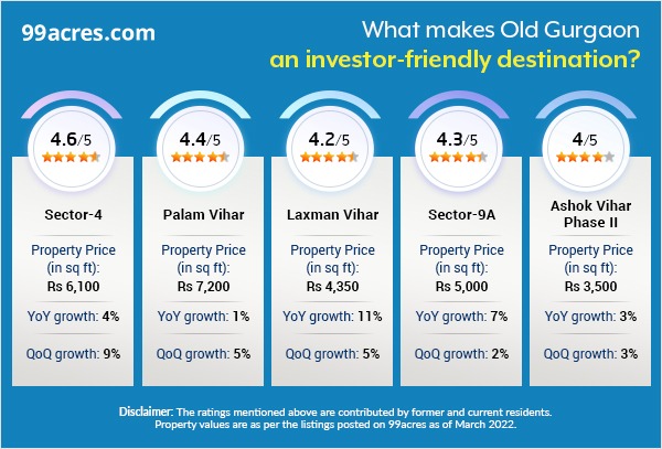 Investment-friendly localities in Old Gurgaon