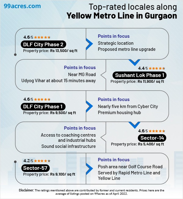 Top-rated localities along Yellow Metro Line in Gurgaon