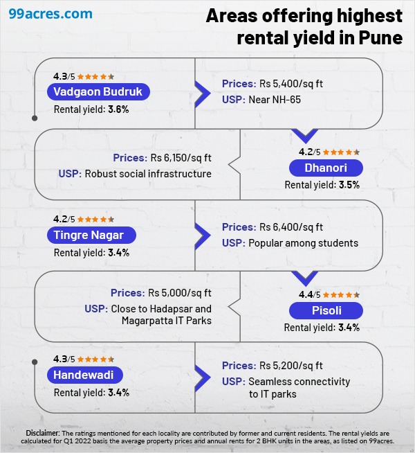 5 Areas generating highest rental yield in Pune