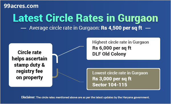 Revised Circle Rates in Gurgaon (2024): Sector wise & Area wise updated ...