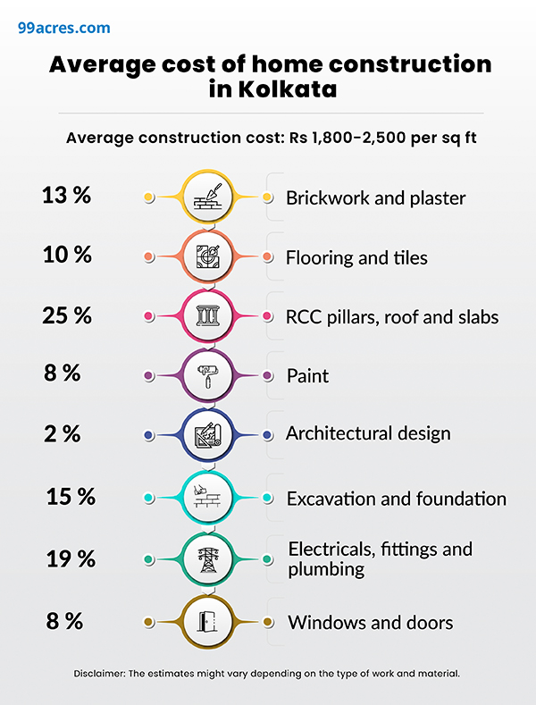 Cost of constructing a house in Kolkata