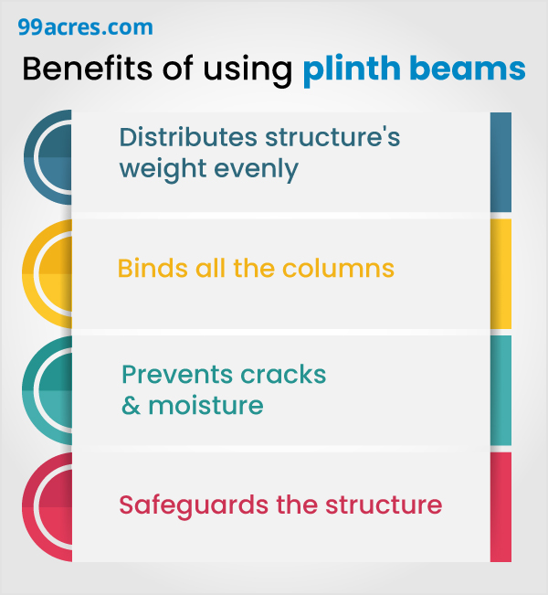 What is Plinth Beam: Know all about Plinth Beam Design, Height, Dimensions