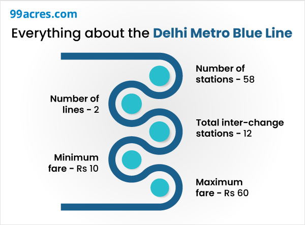 Blue Line Metro Stations