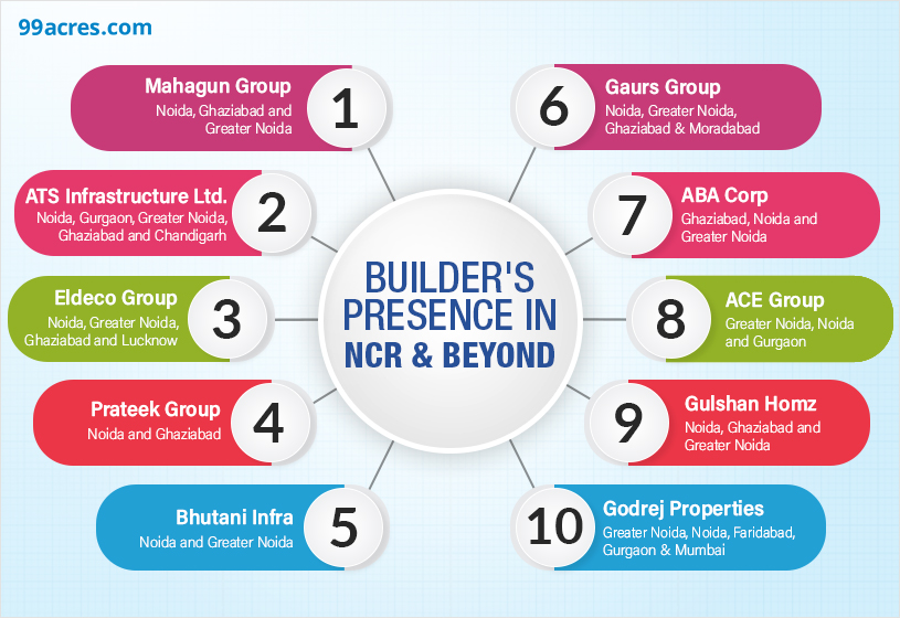 List of top 10 builders and developers in Noida in 2024