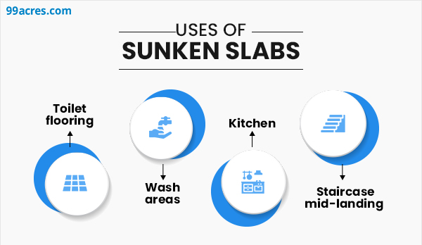 Sunken Slabs: Know Set Up Process, Uses, Pros and Cons and More