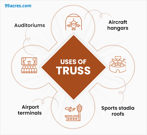 Truss: Know its Definition, Types, Uses, Advantages & Disadvantages