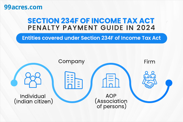 Section 234F of Income Tax Act: Penalty For Not Paying Tax on Time in 2024