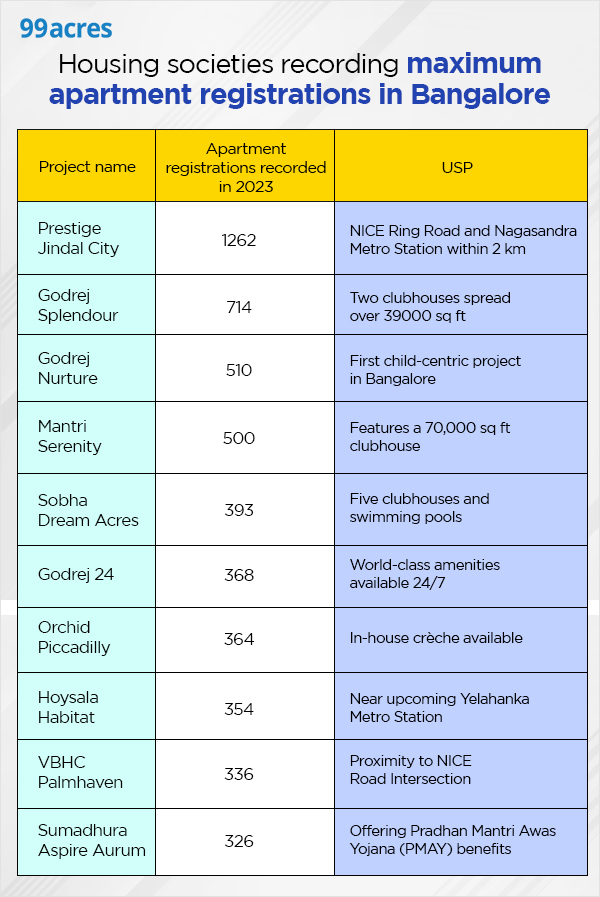 Top 10 projects with highest number of property registrations in Bangalore