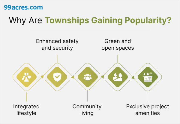 Know the reasons behind the rising popularity of townships in India